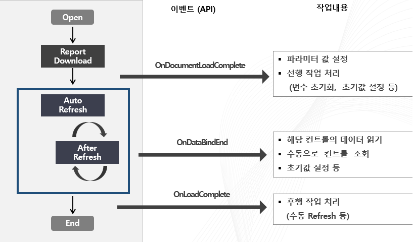 Event 실행 절차 Aud Platform Aud플랫폼 아카데미
