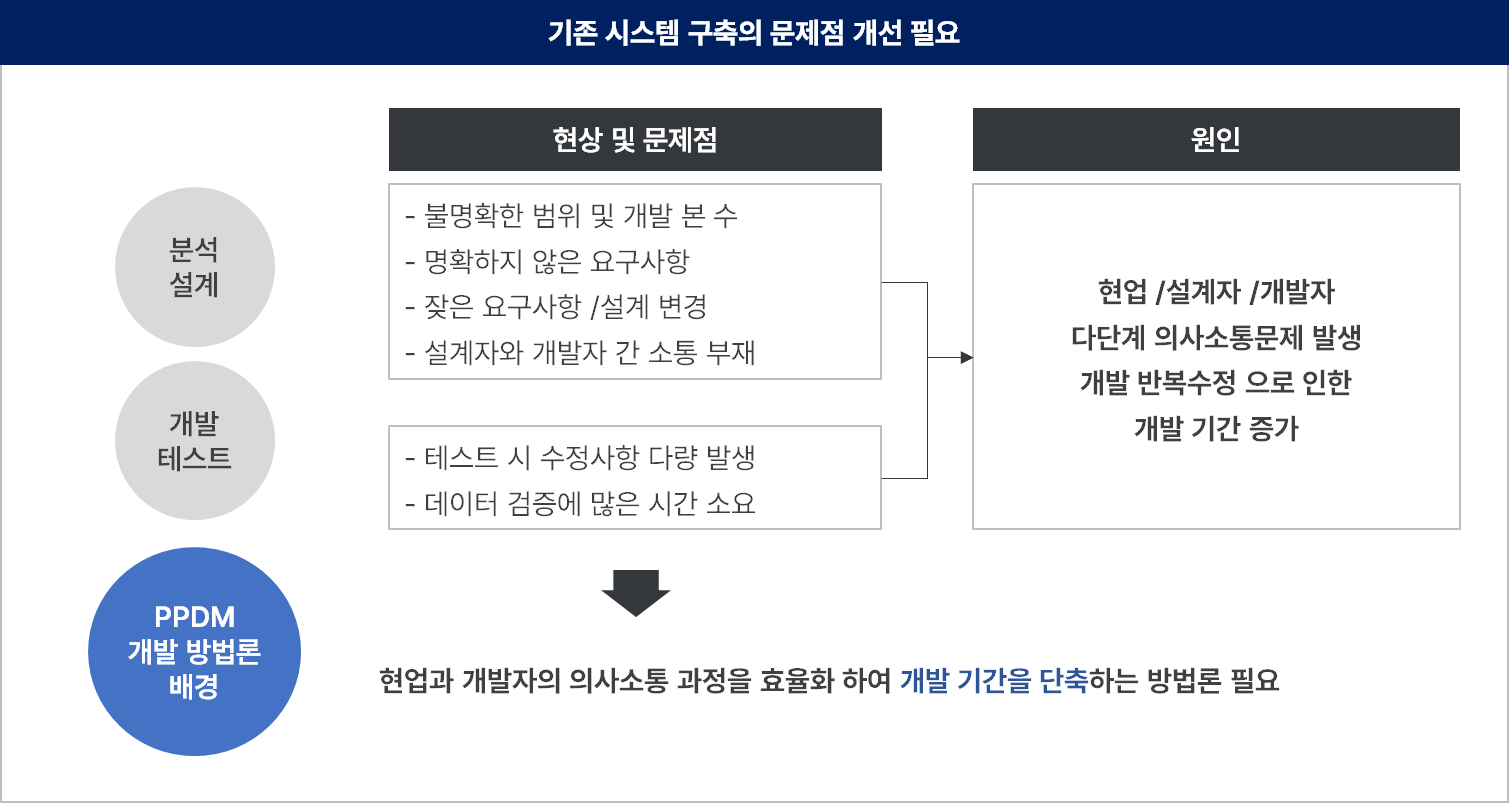Ppdm 개발 방법론 등장 배경 Aud Platform Aud플랫폼 아카데미